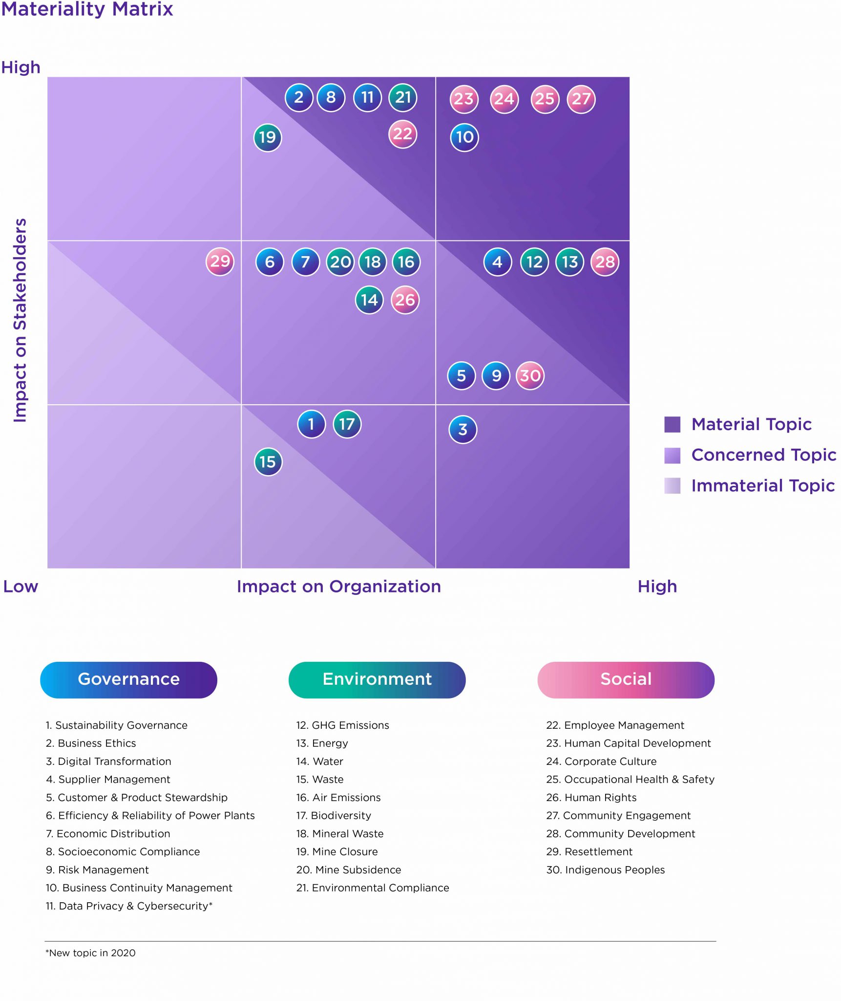 Materiality Assessment – บริษัท บ้านปู จำกัด (มหาชน) | Banpu Public ...